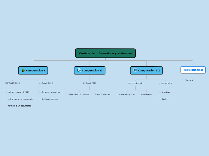 Centro de informatica y sistemas - Mind Map
